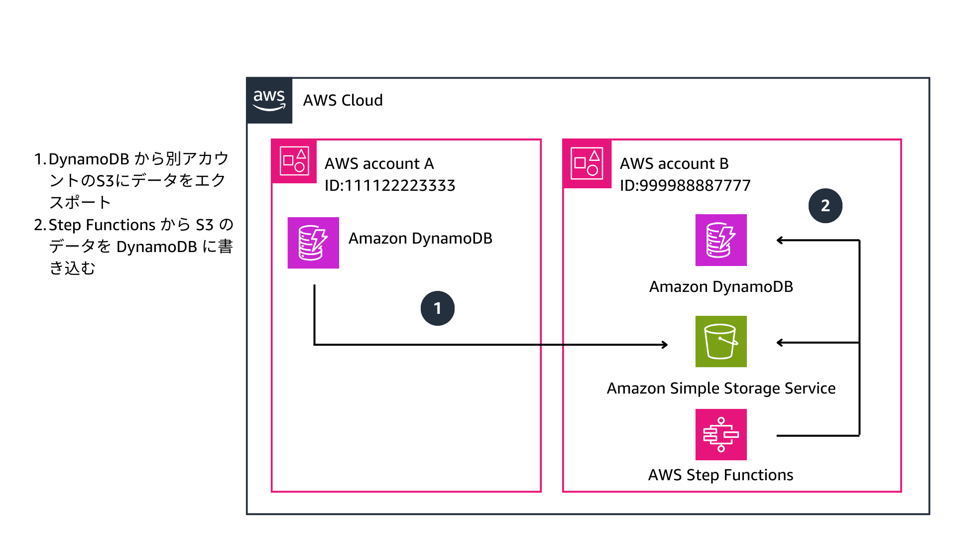 Amazon DynamoDB のエクスポートデータを、別アカウントに存在する既存のテーブルに復元する - builders.flash☆ - 変化を求めるデベロッパーを応援するウェブマガジン ...